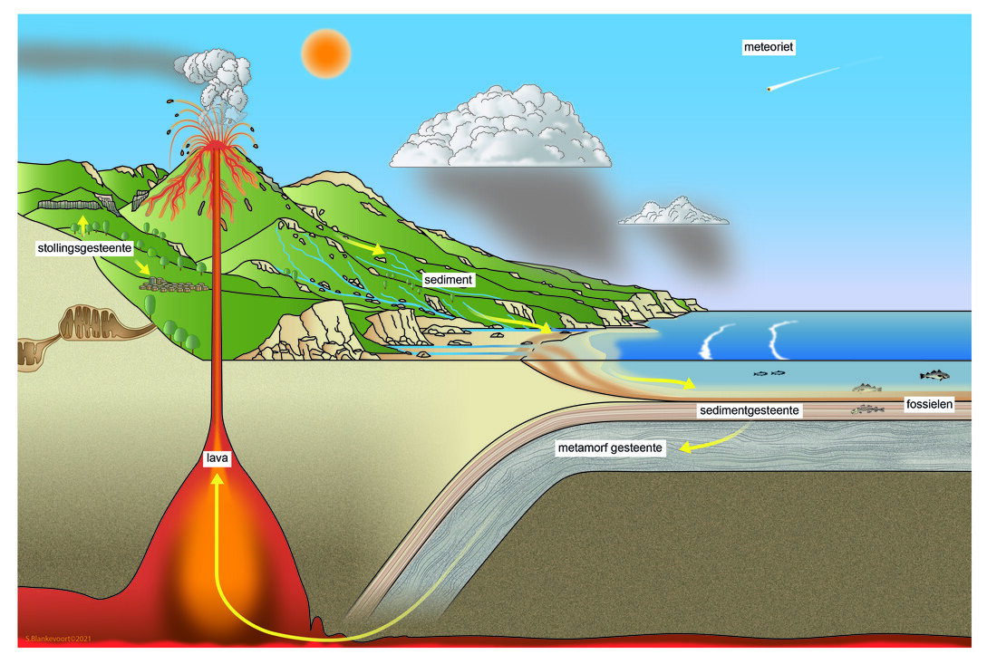 Kringloop gesteente_Bas Blankevoort_def.jpg | Natuurwijzer